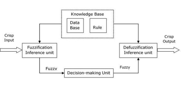 Fuzzy Inference Systems Mamdani S Methods Fuzzy Logic Toolbox Quiz Attempts 10129 Trivia